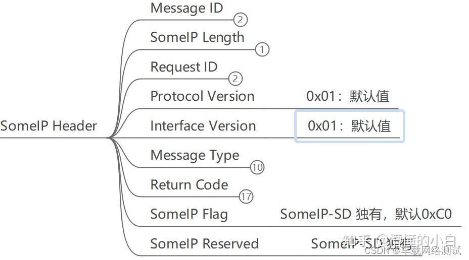 车载以太网 - SomeIP测试专栏 - 总纲 - 知乎