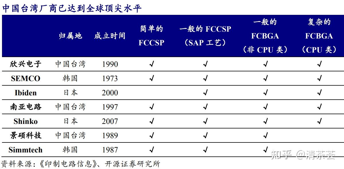 封装行业 ～ P3 封装基板 - 知乎