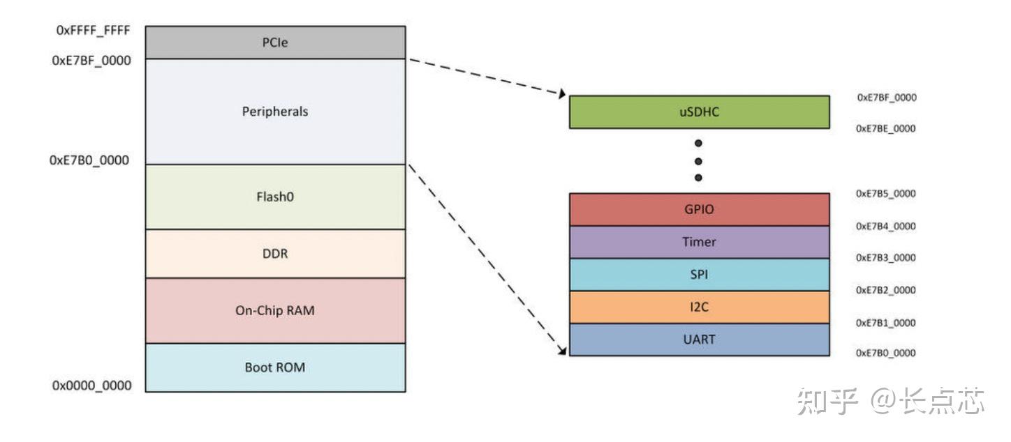 SoC验证——SoC上的寄存器设计与验证（一）