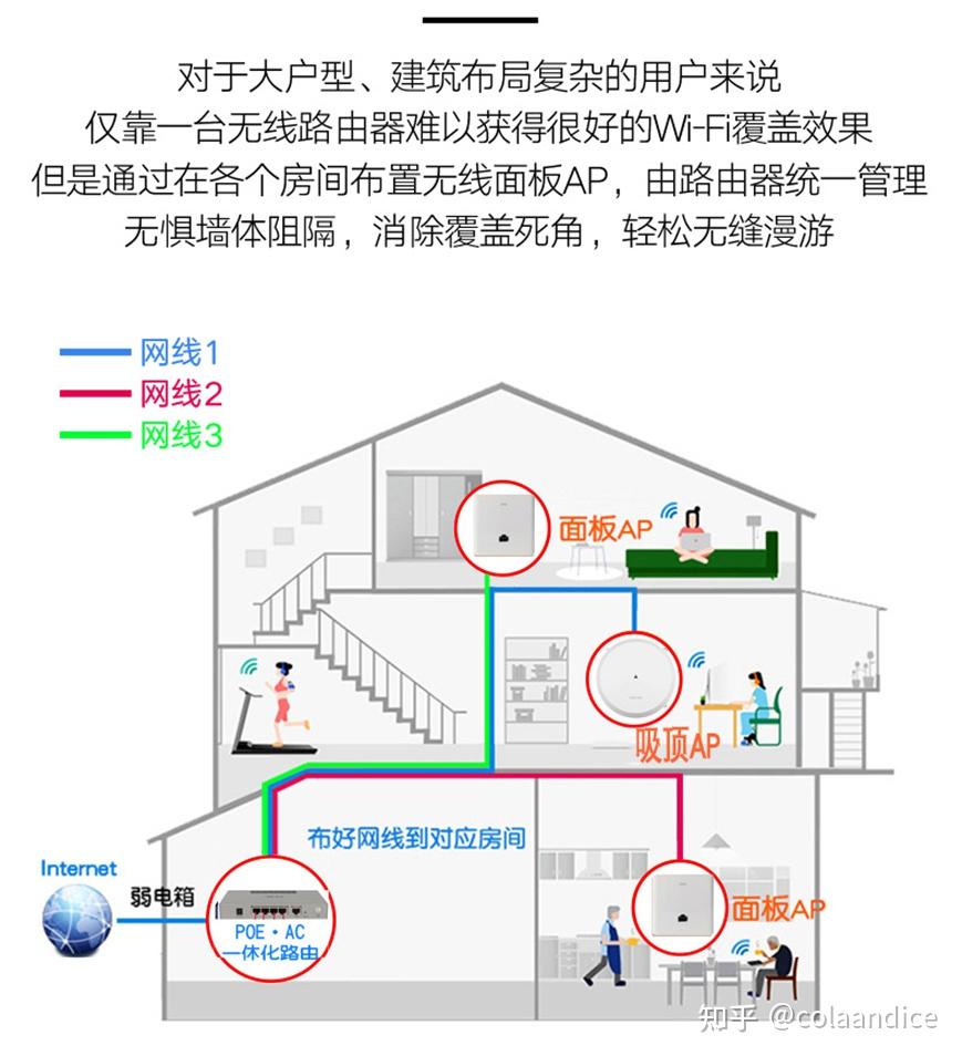 AC+AP方案与MESH方案的对比分析 - 知乎