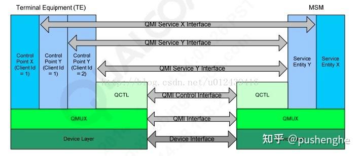 高通android QMI机制 - 知乎
