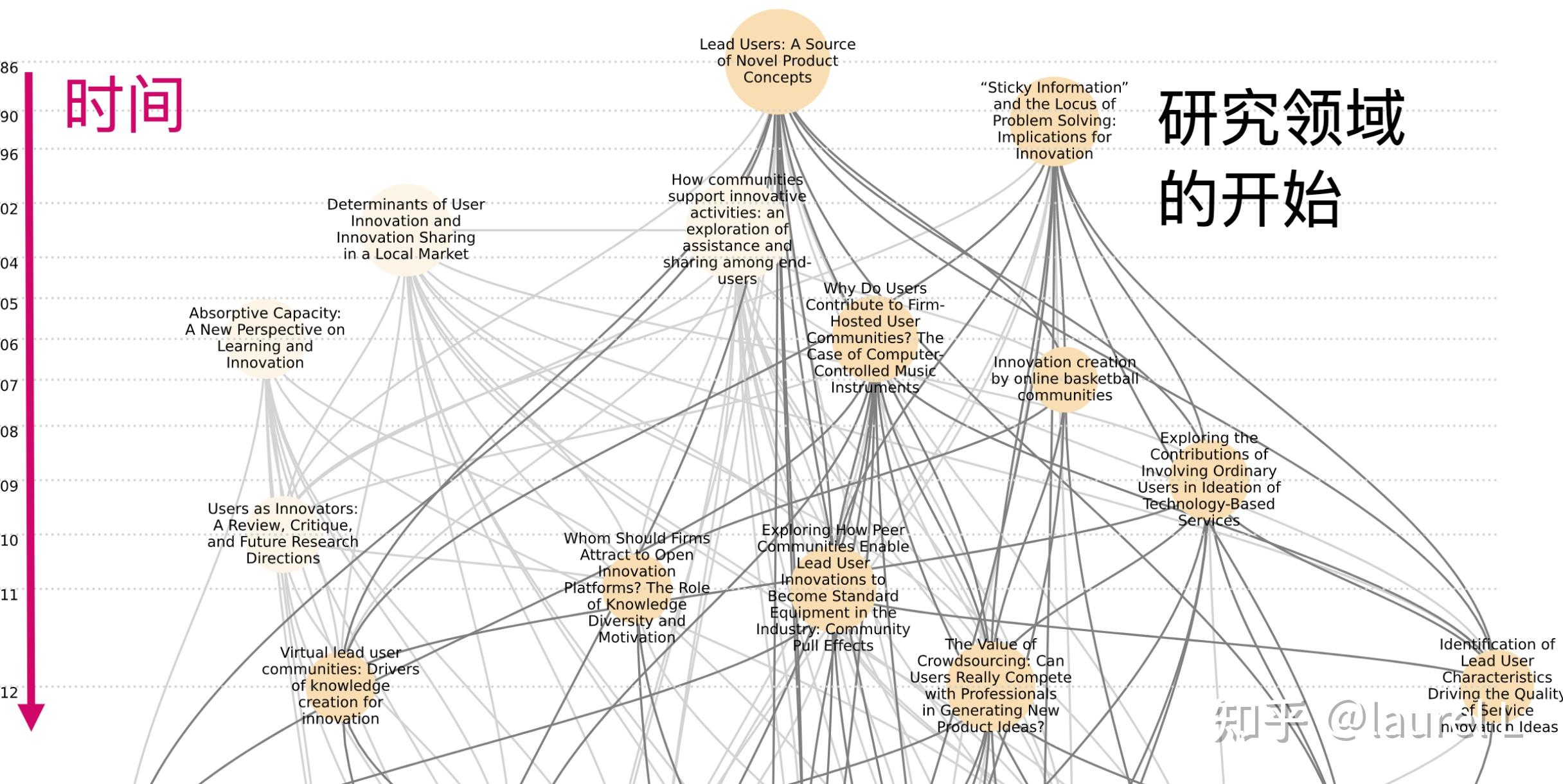 这才是科研人写文献综述的正确打开方式--真香！还有这”捷径“（下） - 知乎