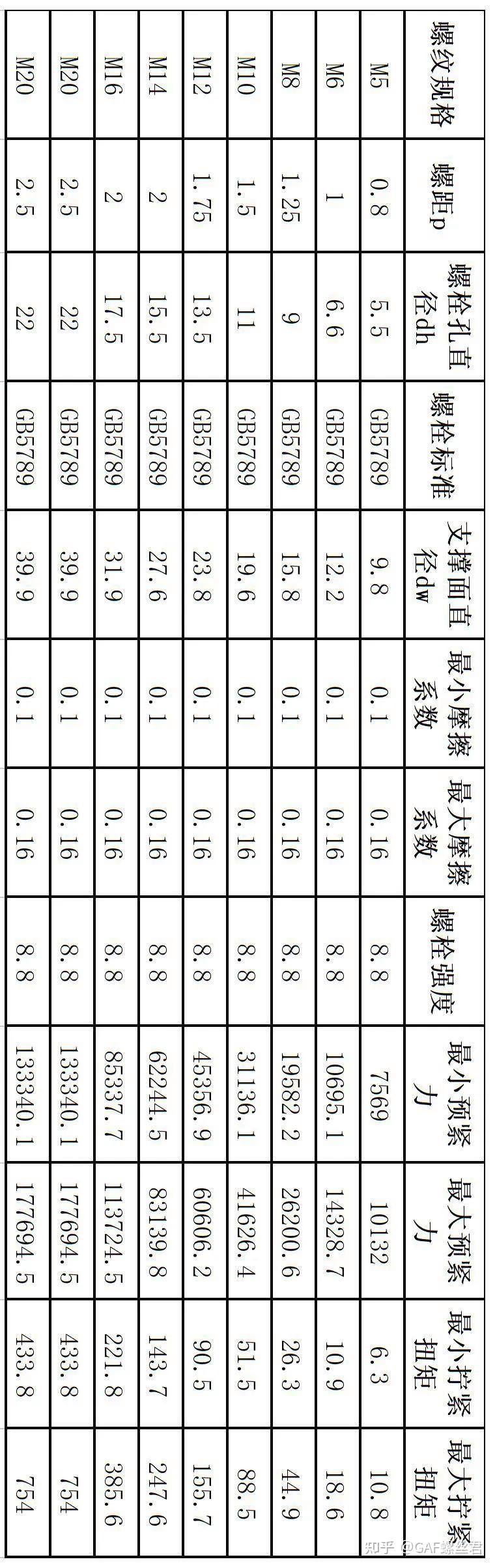 最全螺栓规格 l 拧紧到塑性区域的扭矩和预紧力大小 - 知乎