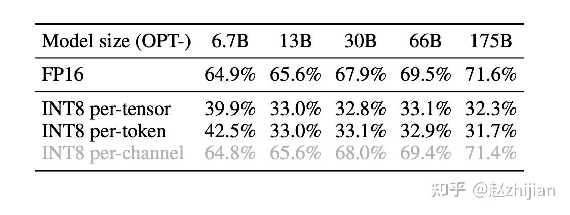 Trt-LLM 的W8A8 -- SmoothQuant - 知乎