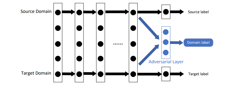 Transfer learning 【迁移学习综述_汇总】 - 知乎