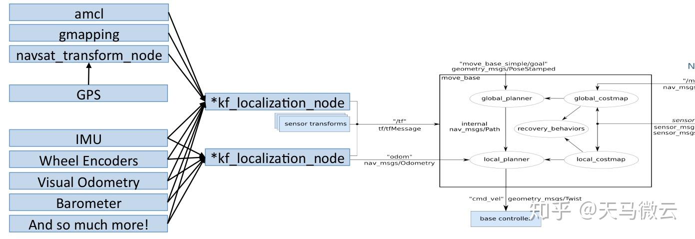 机器人定位技术：robot_localization - 知乎