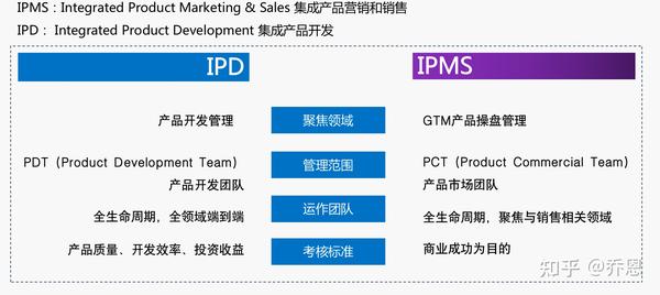 从0-1落地GTM操盘管理 - 知乎
