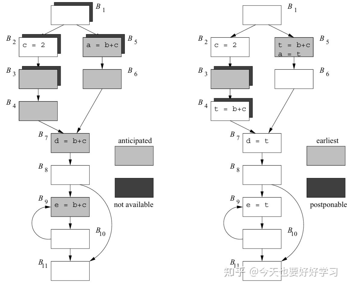 Lazy-code-motion Algorithm - 知乎