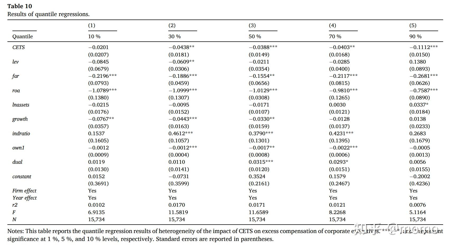 Stata学习：如何输出固定效应分位数回归结果？xtqreg/xtrifreg - 知乎
