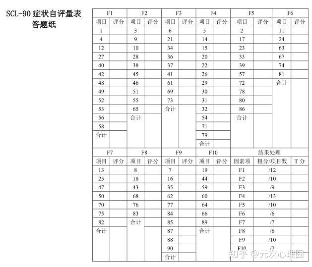 国际标准scl-90症状自评量表测试 - 知乎