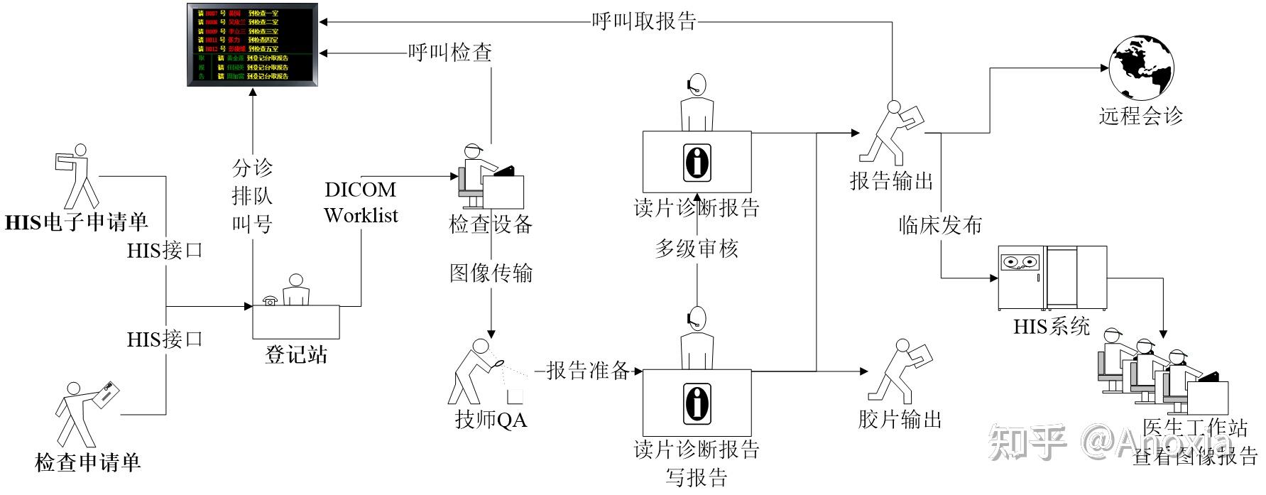 PACS（医学图像存储与传输）系统介绍 - 知乎
