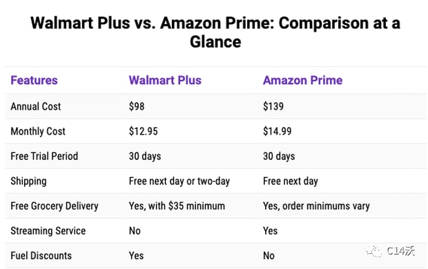 Walmart Plus 与 Amazon Prime：哪个更划算？ - 知乎