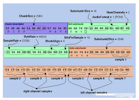 【音视频开发36】音频 PCM / WAV 格式详解 - 知乎