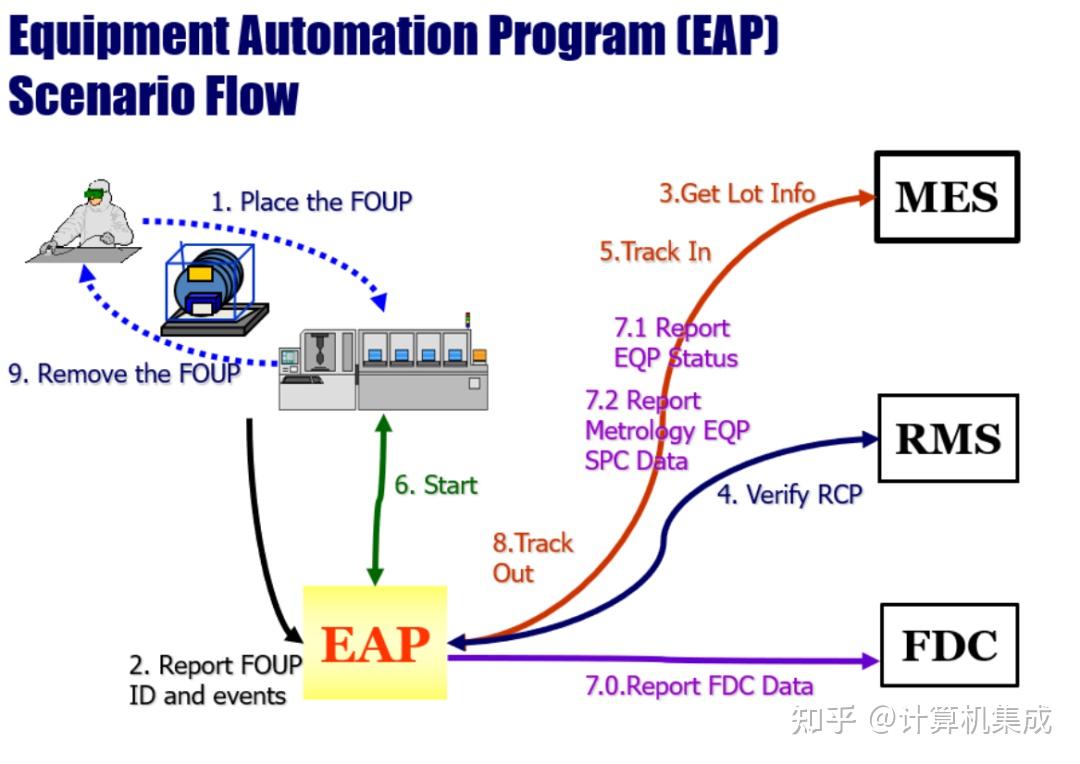 带你轻松了解半导体CIM系统之EAP (二) - 知乎