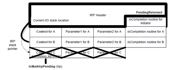 操作IRP: 所有驱动开发人员都要知道的知识 (Draft) - 知乎