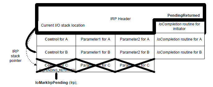 操作IRP: 所有驱动开发人员都要知道的知识 (Draft) - 知乎
