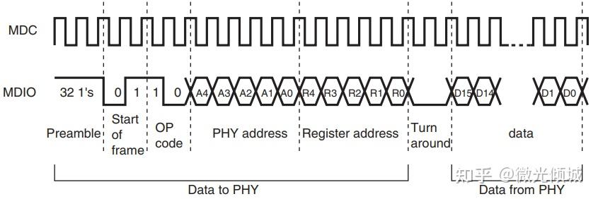 STM32网络之SMI接口 - 知乎