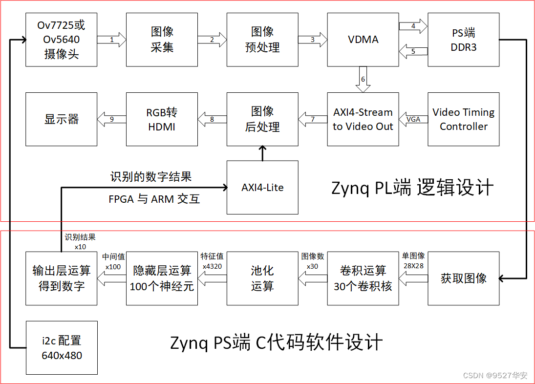 FPGA 实现 LeNet-5 卷积神经网络 数字识别，提供4套工程源码和技术支持 - 知乎