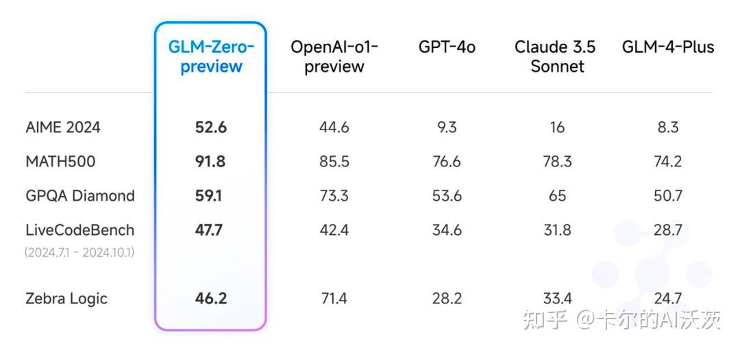 智谱正式发布GLM-Zero，我对比了6款类o1模型，这就是最会端水的AI ！ - 知乎