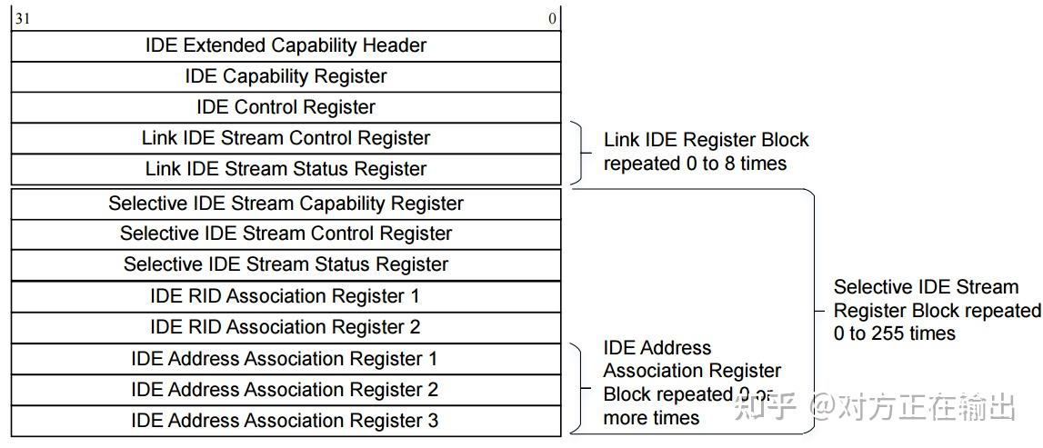 PCIe协议学习-IDE (5) IDE Extended Capability - 知乎