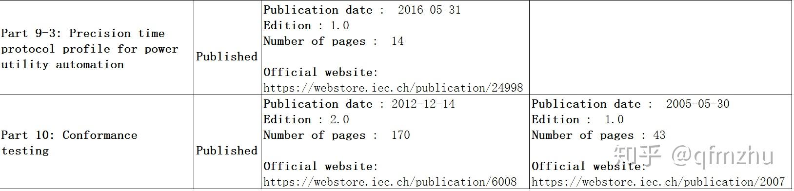 IEC 61850 各Part部分修订和发布状态汇总（电力公用事业自动化的通信网络和系统) - 知乎
