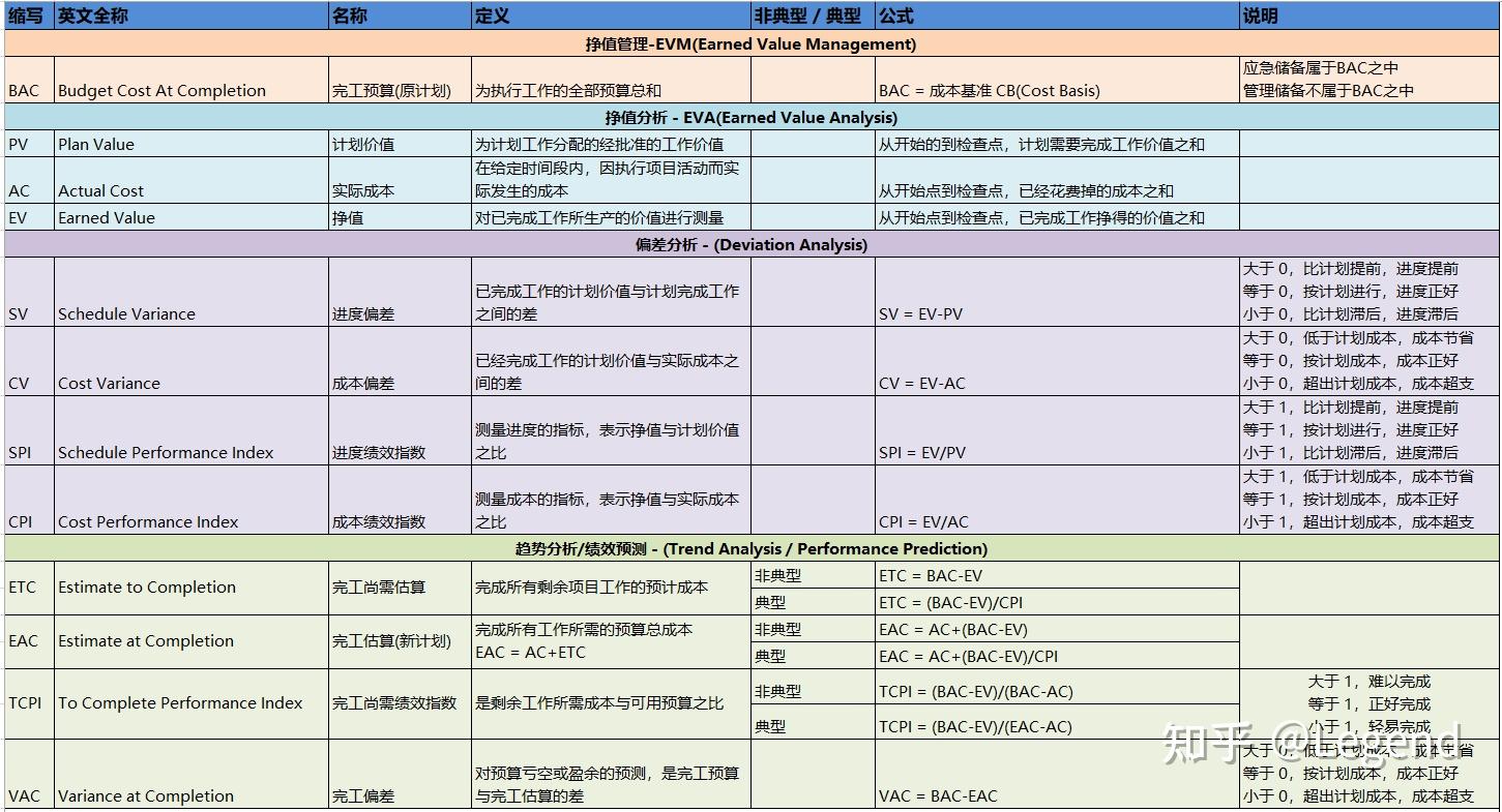 成本管理 之 BAC, PV, AC, EV, SV, CV, SPI, CPI, ETC, EAC, TCPI, VAC - 知乎
