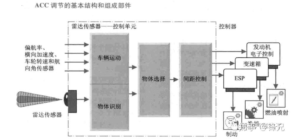 一文读懂什么是ACC, ACC S&G, iACC, TJA, ICA - 知乎