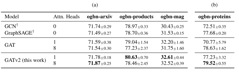 ICLR 2022 更强大的GAT(GATv2)! - 知乎