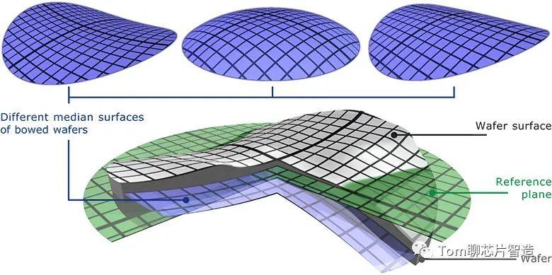 什么是硅片的的TTV，Bow, Warp? - 知乎