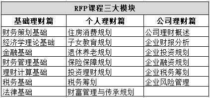金融界三张证书RFP、CFP和AFP，考哪个更合适?