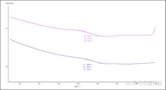 DSC测试覆铜板PCB玻璃化转变温度Tg和固化因子 - 知乎