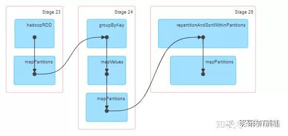 一篇文章彻底掌握 hive 中的 ORDER/SORT/CLUSTER/DISTRIBUTE BY 和 BUCKET 桶表 - 知乎