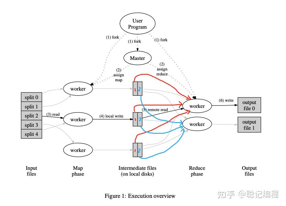MIT6.824 Lab 1: MapReduce - 知乎