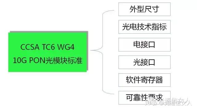 Y2T50 10G PON光模块之-中国通信标准CCSA - 知乎