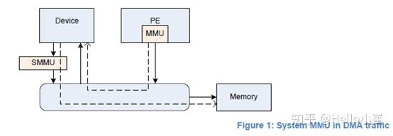 4.8.1 SMMU介绍（1）——背景&应用 - 知乎