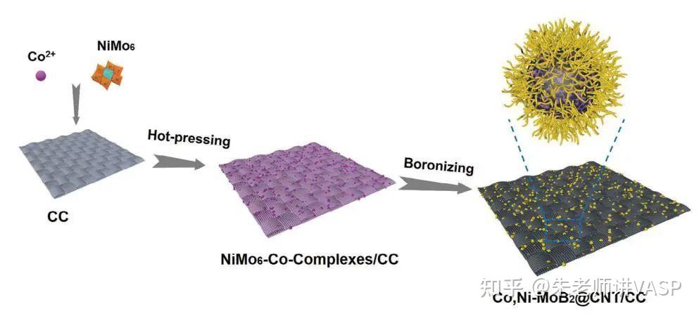 【VASP解读】Small：Co, Ni-MoB2@CNT/CC实现宽pH范围内高效HER - 知乎