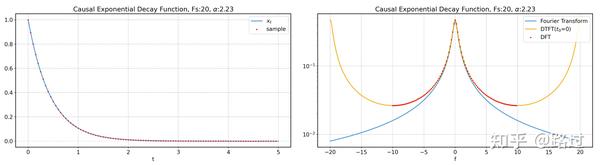 信号处理——离散傅里叶变换(DFT,FFT) - 知乎