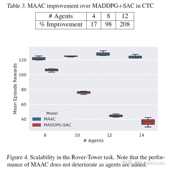 【多智能体强化学习】MAAC：基于attention的actor-critic类可扩展MADRL算法 - 知乎