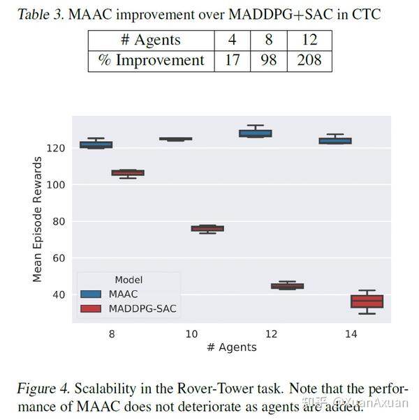 【多智能体强化学习】MAAC：基于attention的actor-critic类可扩展MADRL算法 - 知乎