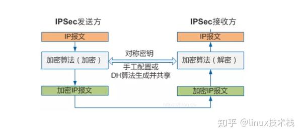 网络协议 IPSec协议框架 - 知乎