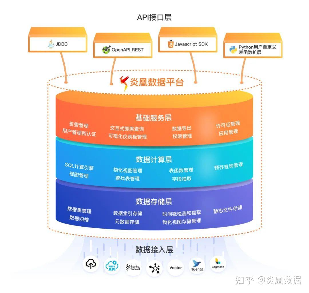 鸿鹄功能架构图：实现一站式异构数据分析 知乎