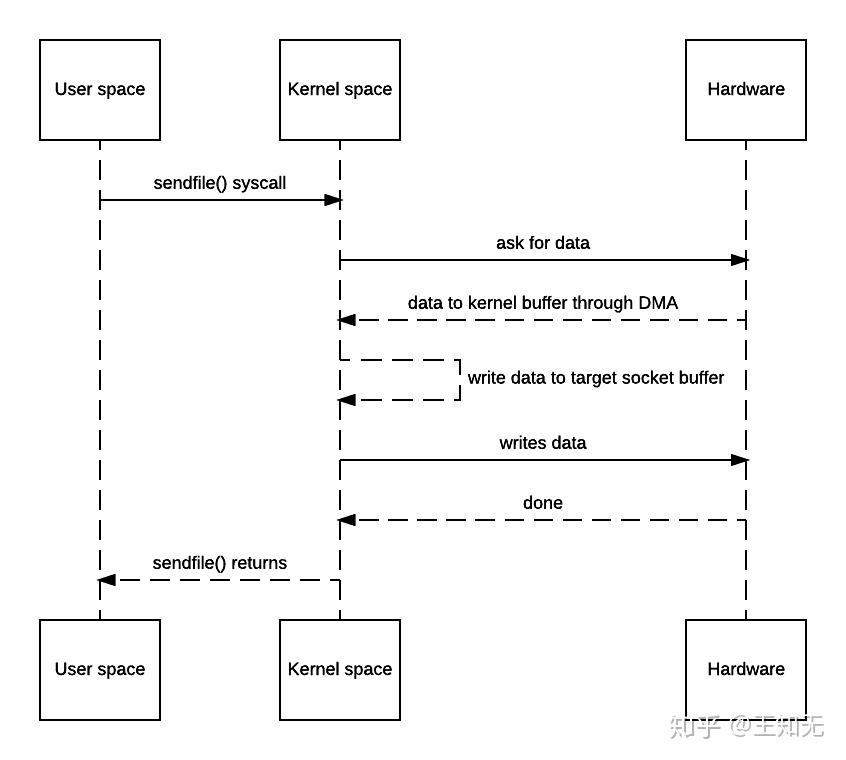 零拷贝（Zero-copy）及其应用详解 - he_haha - 博客园