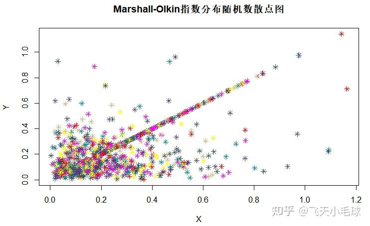 R语言统计计算学习（5）—一般分布的随机数生成