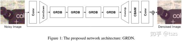 RDN、GRDN、RRDB - 知乎