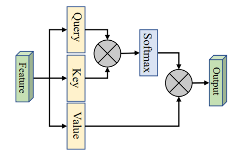 【ARXIV2105】Beyond Self-attention: External Attention using Two Linear Layers for Visual Tasks - 知乎