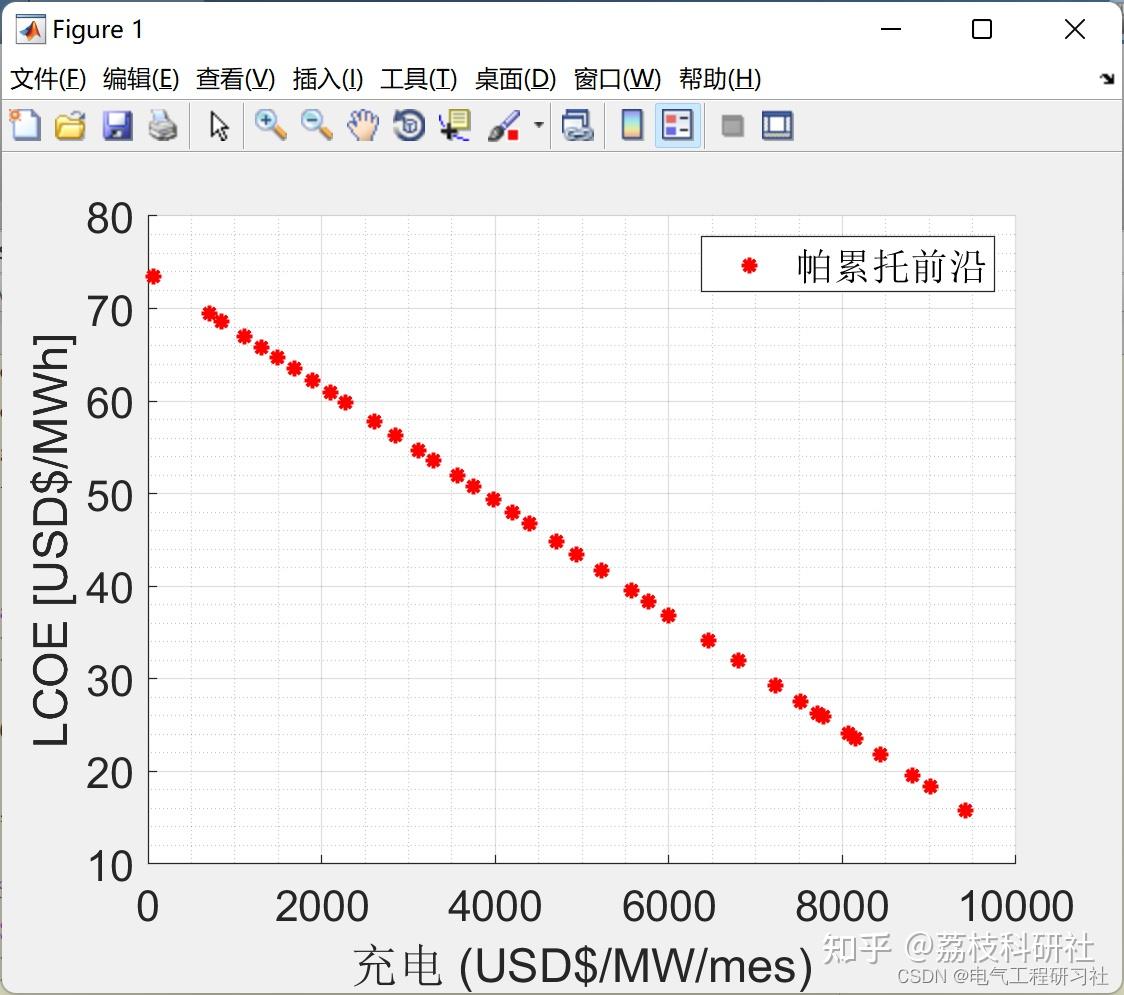 基于多目标优化算法的 LCOE电力成本的敏感性分析（Matlab代码实现） - 知乎