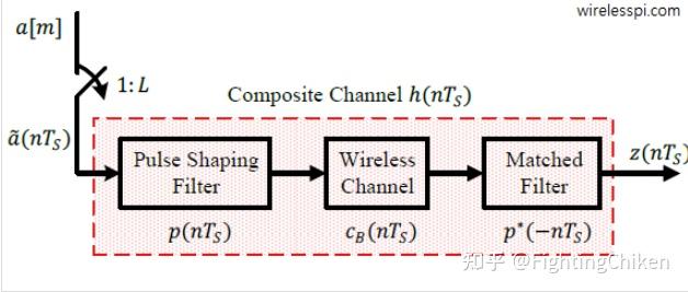 Channel Estimation(一) - 知乎