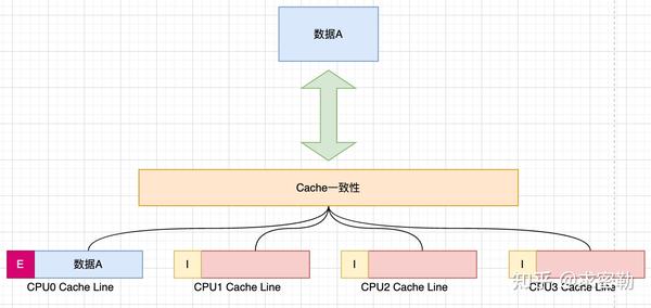 【cache篇】MESI协议 - 知乎