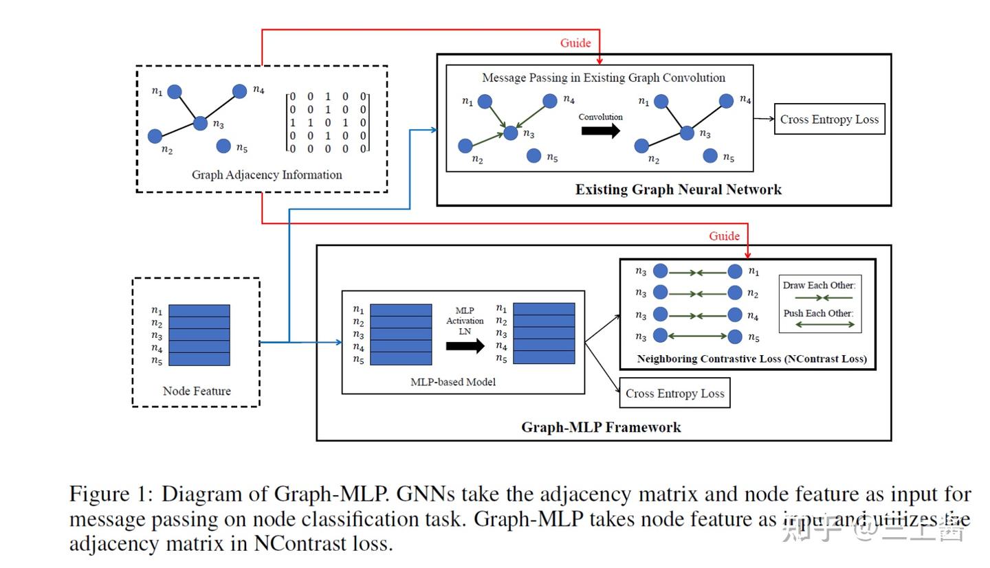 图学习新范式Graph-MLP，纯MLP做图节点分类 - 知乎