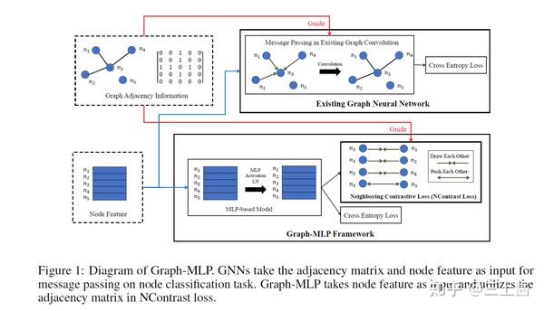 图学习新范式Graph-MLP，纯MLP做图节点分类 - 知乎